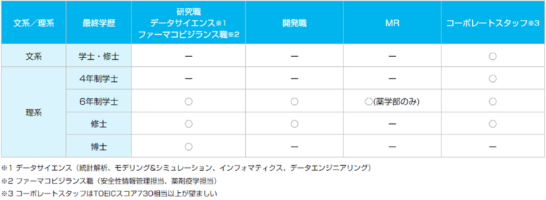 学歴を求めるのは 【製薬会社 就職難易度ランキング】学歴不問の狙い目も発見! ヤクケン! 薬学ライフ研究所